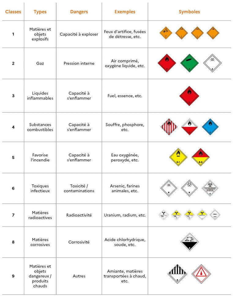 Transport de matières dangereuses | France : réglementation 2025